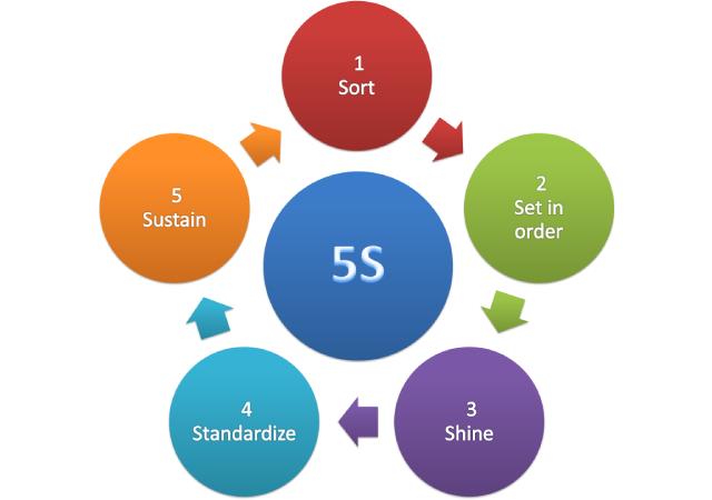 Curso de 5 S'S | GS Soluciones